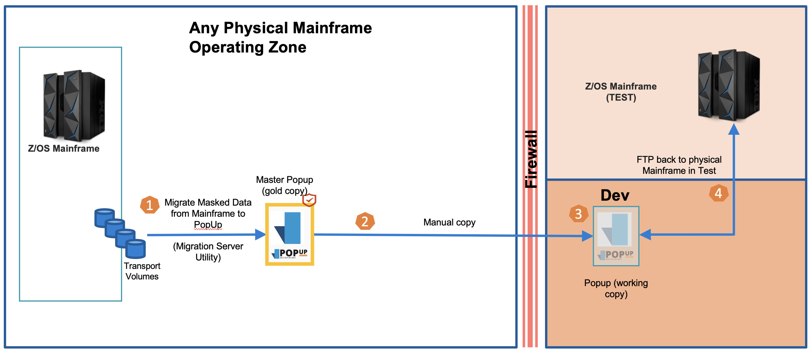 PopUp Architecture & Integrations - PopUp Mainframe